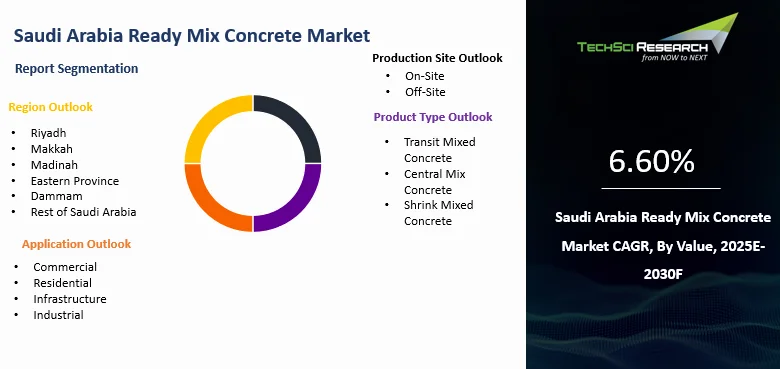 Saudi Arabia Ready Mix Concrete Market Size and Outlook 2030F