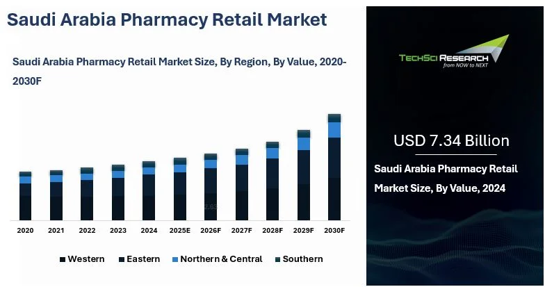 Saudi Arabia Pharmacy Retail Market Size, Share, Growth and Forecast 2030
