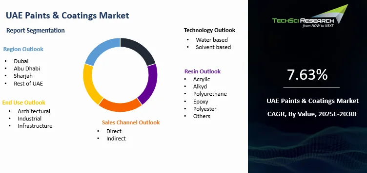 UAE Paints and Coatings Market Size & Growth Outlook 2030F