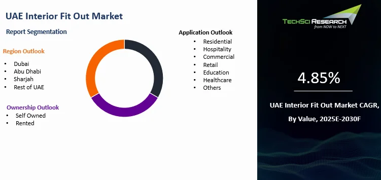 UAE Interior Fit Out Market By Size, Share, Growth and Forecast 2030