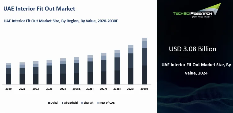 UAE Interior Fit Out Market By Size, Share, Growth and Forecast 2030