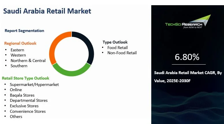 Saudi Arabia Retail Market Size, Share, Growth and Forecast 2030
