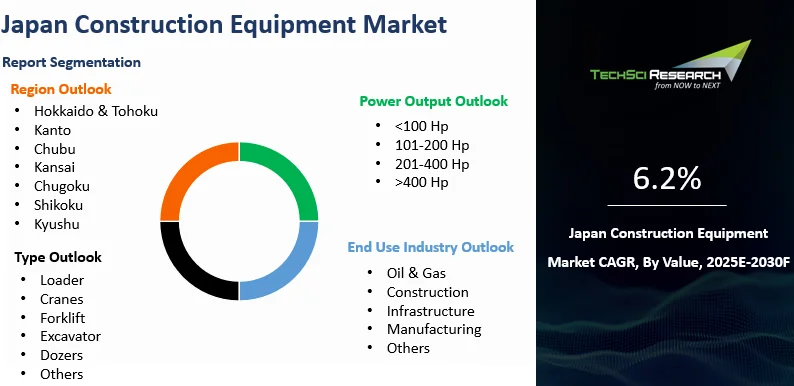Japan Construction Equipment Market Size, Share and Forecast | Report 2030