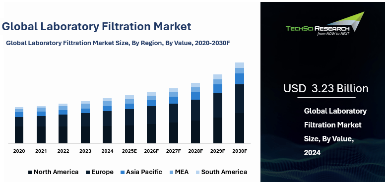Laboratory Filtration Market By Size, Share, Growth and Forecast 2030