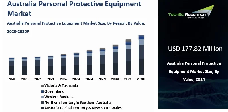 Australia Personal Protective Equipment Market Size and Forecast 2030F