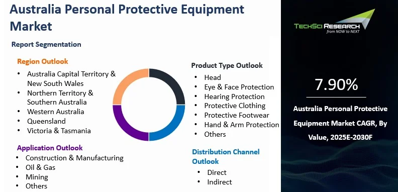 Australia Personal Protective Equipment Market Size and Forecast 2030F