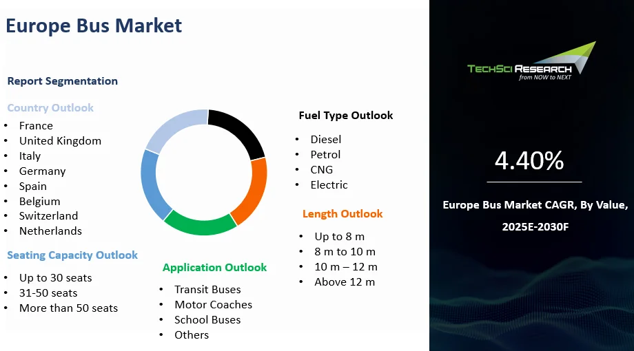 Europe Bus Market Size, Share, Trends, Growth & Forecast 2030