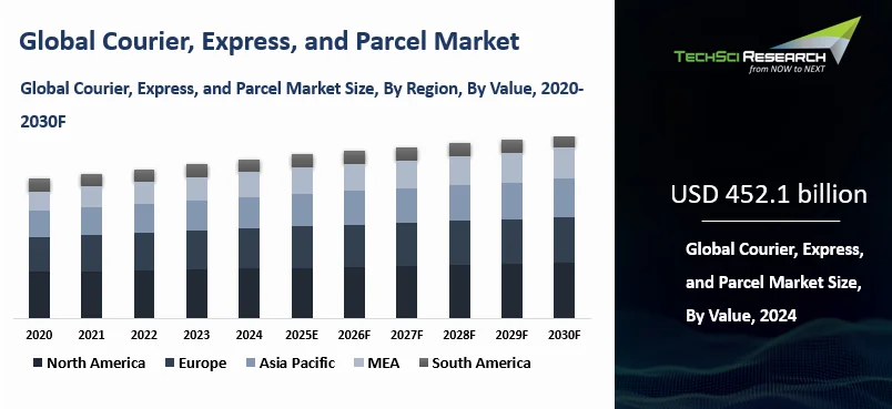 Courier, Express, and Parcel Market Size and Forecast 2030