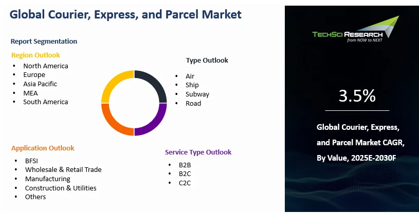 Courier, Express, and Parcel Market Size and Forecast 2030