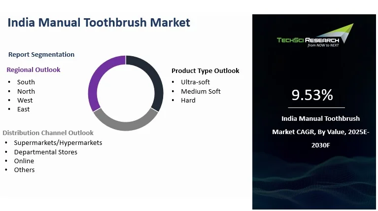 India Manual Toothbrush Market Size, Share, Trends and Forecast 2030