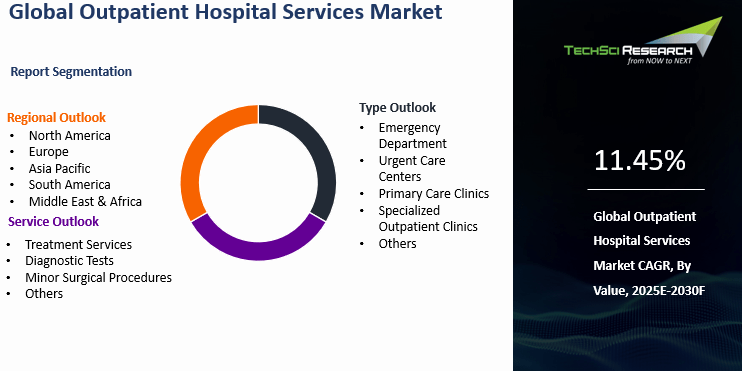Outpatient Hospital Services Market Size, Report 2030F
