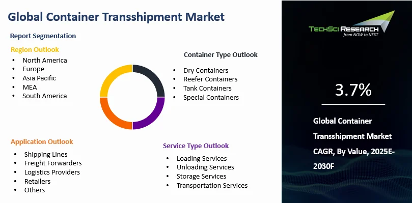 Container Transshipment Market Size and Outlook 2030