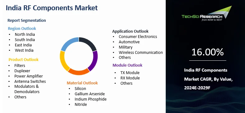 India RF Components Market Size and Trends 2029 | TechSci Research