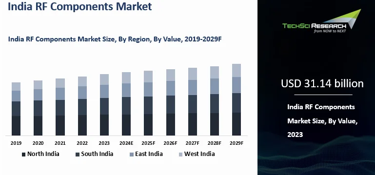 India RF Components Market Size and Trends 2029 | TechSci Research