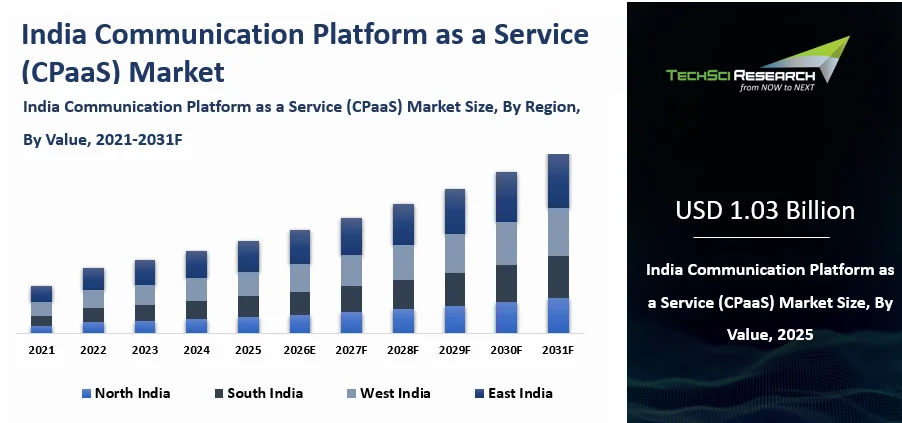 India CPaaS Market Size, Share, Top Companies and Forecast 2031
