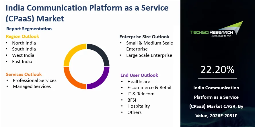 India CPaaS Market Size, Share, Top Companies and Forecast 2031