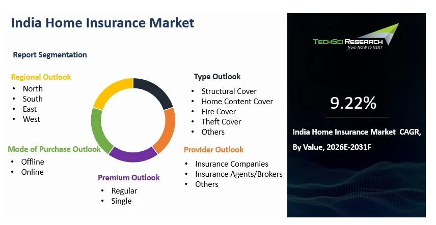India Home Insurance Market By Size, Share, Growth and Forecast 2031
