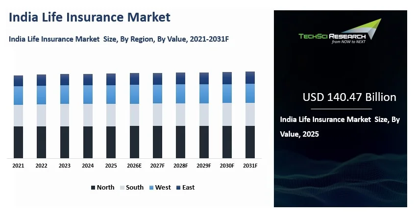 India Life Insurance Market By Size, Share, Growth and Forecast 2031