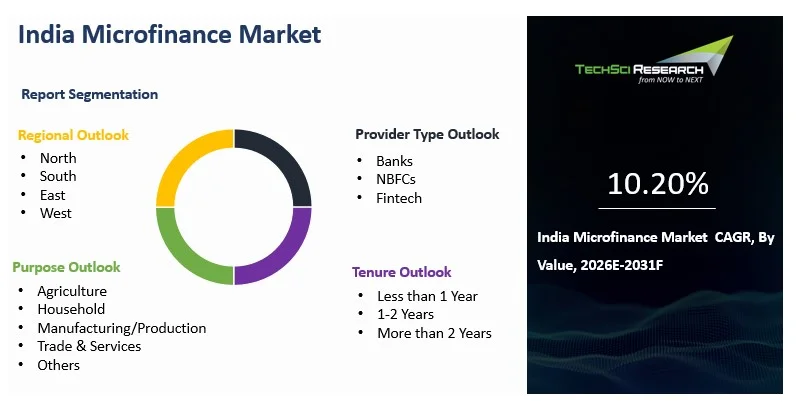 India Microfinance Market By Size, Share, Growth and Forecast 2031