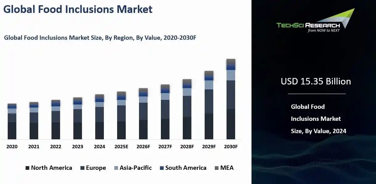 Food Inclusions Market By Size, Share, Trends, Growth, and Forecast 2030