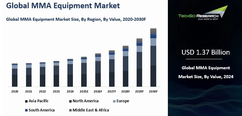 MMA Equipment Market By Size, Share, Growth and Forecast 2030