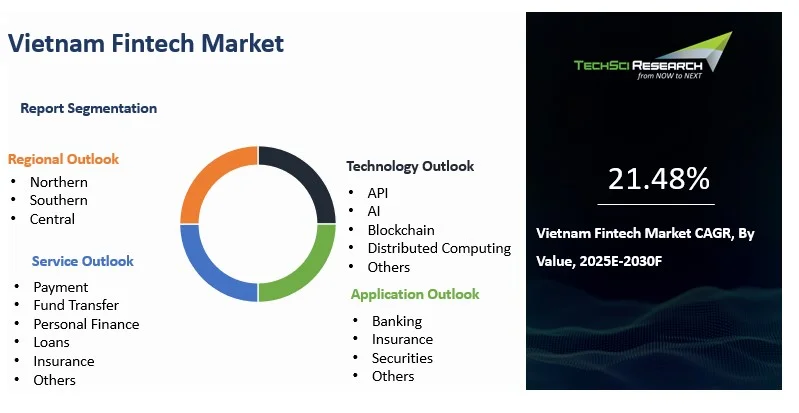 Vietnam Fintech Market By Size, Share, Growth and Forecast 2030