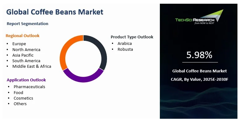 Coffee Beans Market Size, Share, Trends and Forecast 2030