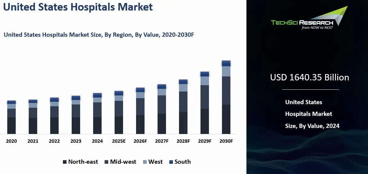 United States Hospital Market By Size, Share and Forecast 2030F