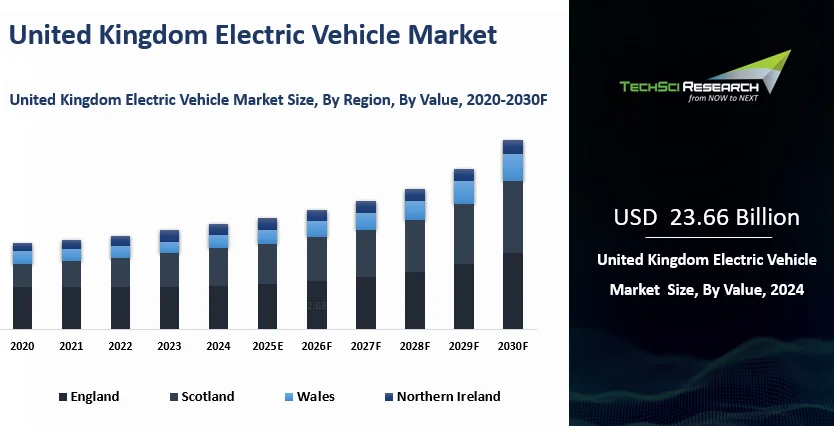 United Kingdom Electric Vehicle Market Size, Report 2030F
