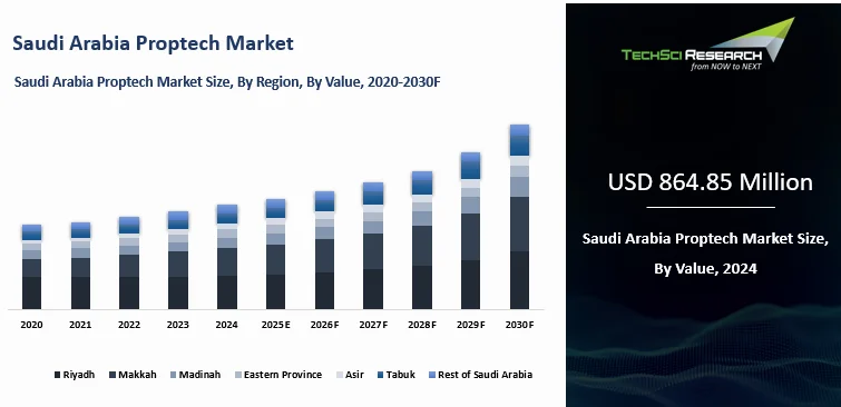 Saudi Arabia Proptech Market By Size, Share, Trends, Growth, and ...