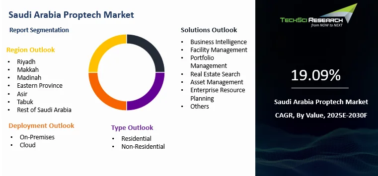 Saudi Arabia Proptech Market Size Report | 2020–2030F