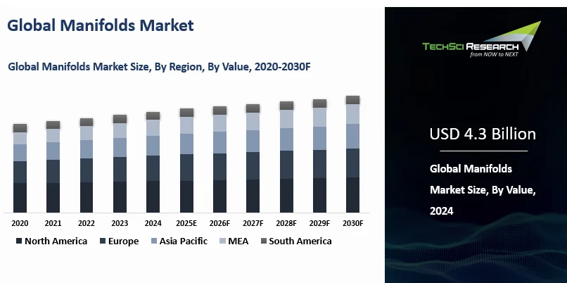 Manifolds Market Size, Growth and Forecast Report 2030