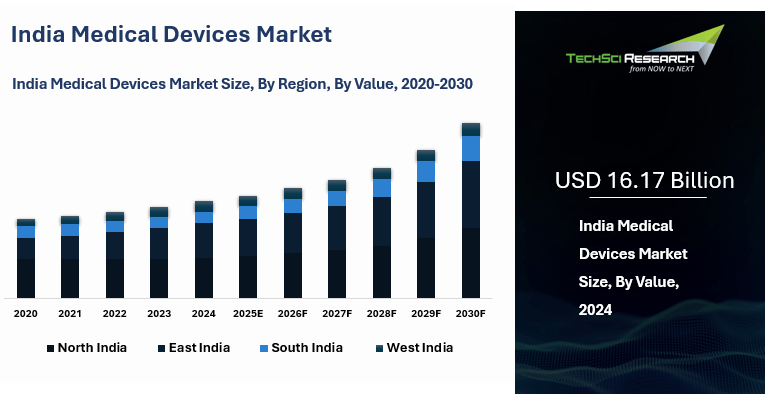 India Medical Devices Market Size and Outlook Report 2030F