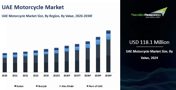 UAE Motorcycle Market Size, Share, Growth and Forecast 2030