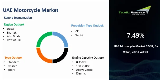 UAE Motorcycle Market Size, Share, Growth and Forecast 2030