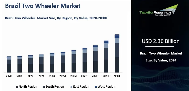 Brazil Two Wheeler Market By Size, Share, Trends, Growth, and Forecast 2030