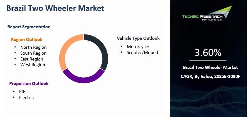 Brazil Two Wheeler Market By Size, Share, Trends, Growth, and Forecast 2030
