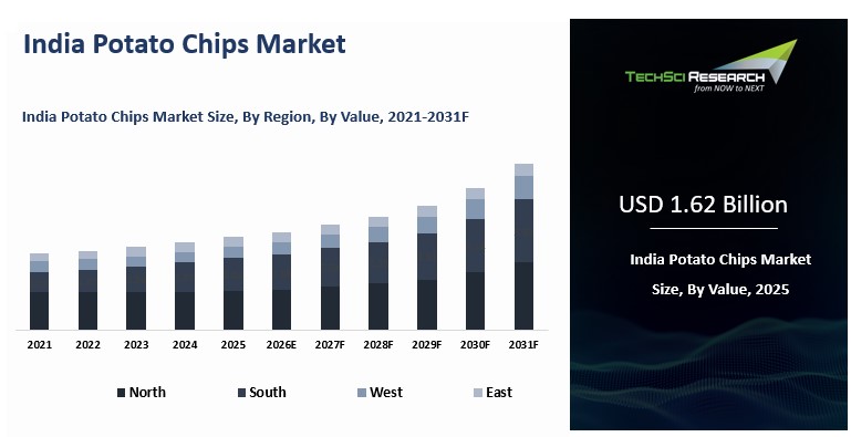 India Potato Chips Market By Size, Share, Trends, Growth and Forecast 2031
