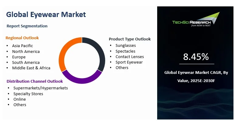 Eyewear Market Size, Share, Trends and Forecast 2030