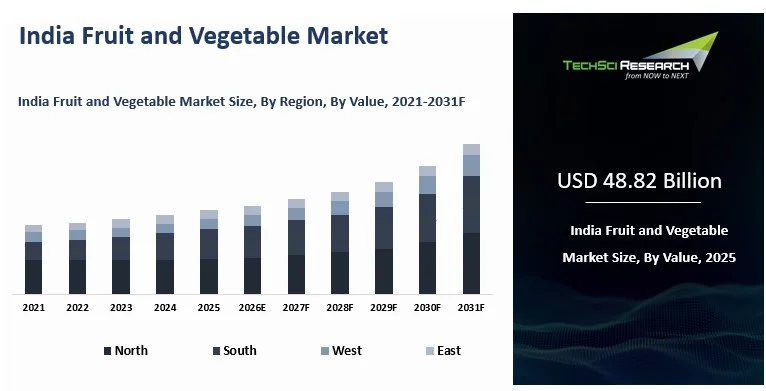 India Fruit and Vegetable Market Size, Share, Trends and Forecast 2031