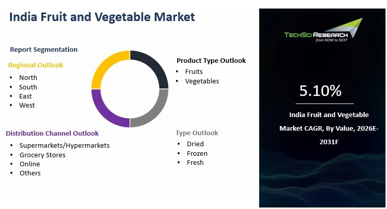 India Fruit and Vegetable Market Size, Share, Trends and Forecast 2031