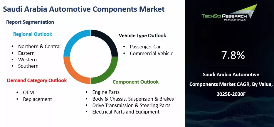 Saudi Arabia Automotive Components Market Size, Growth and Forecast ...