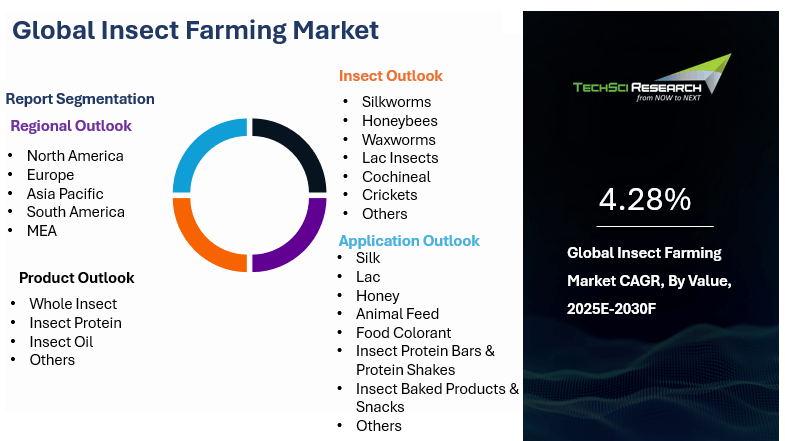 Insect Farming Market By Size, Share, Trends, Growth, and Forecast 2030