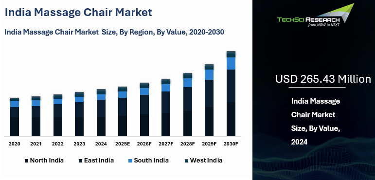 India Massage Chair Market Size and Growth Forecast 2030F