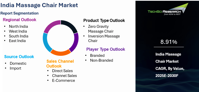 India Massage Chair Market Size and Growth Forecast 2030F
