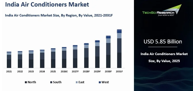 India Air Conditioners (AC) Market Size, Share, Growth and Forecast 2031