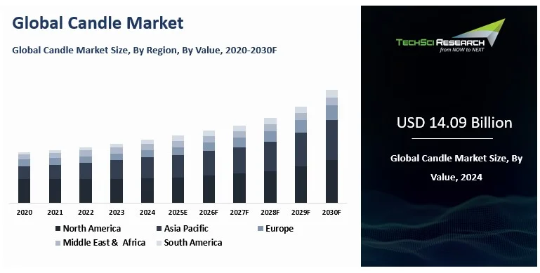 Candle Market Size, Share, Trends and Forecast 2030