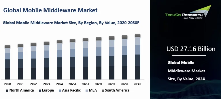 Mobile Middleware Market By Size, Share, Growth and Forecast 2030