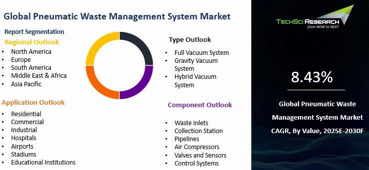 Pneumatic Waste Management System Market Size, Report 2030F