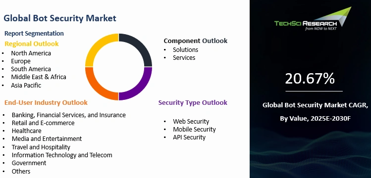 Bot Security Market By Size, Share, Trends, Growth, and Forecast 2030